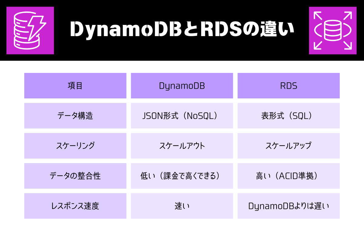【AWS初心者向け】DynamoDBとRDSの使い分け方解説！